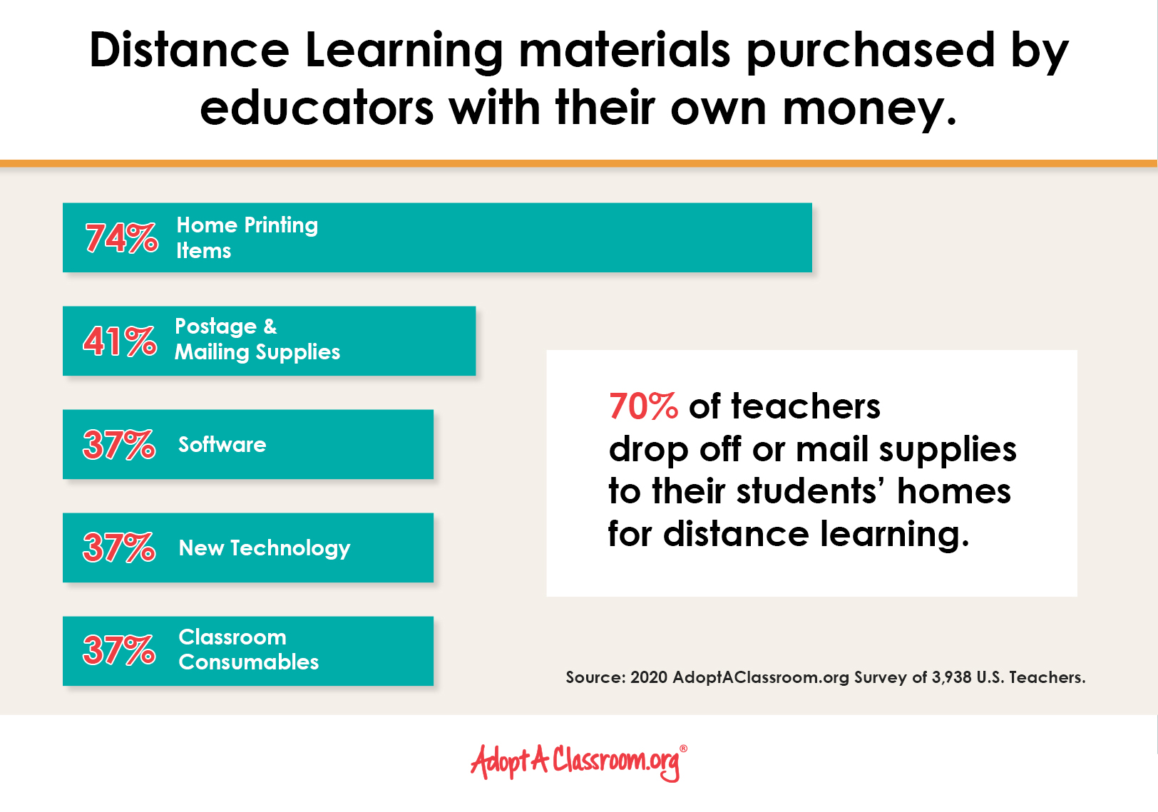Teachers Spend $745 a Year on Supplies: The Cost of Distance Learning ...