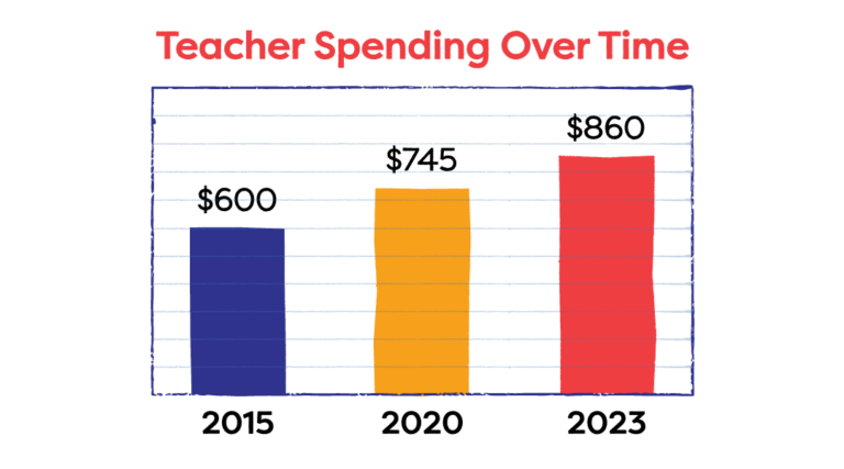 Do Teachers Need to Buy Their Own Supplies in 2023? | AdoptAClassroom.org